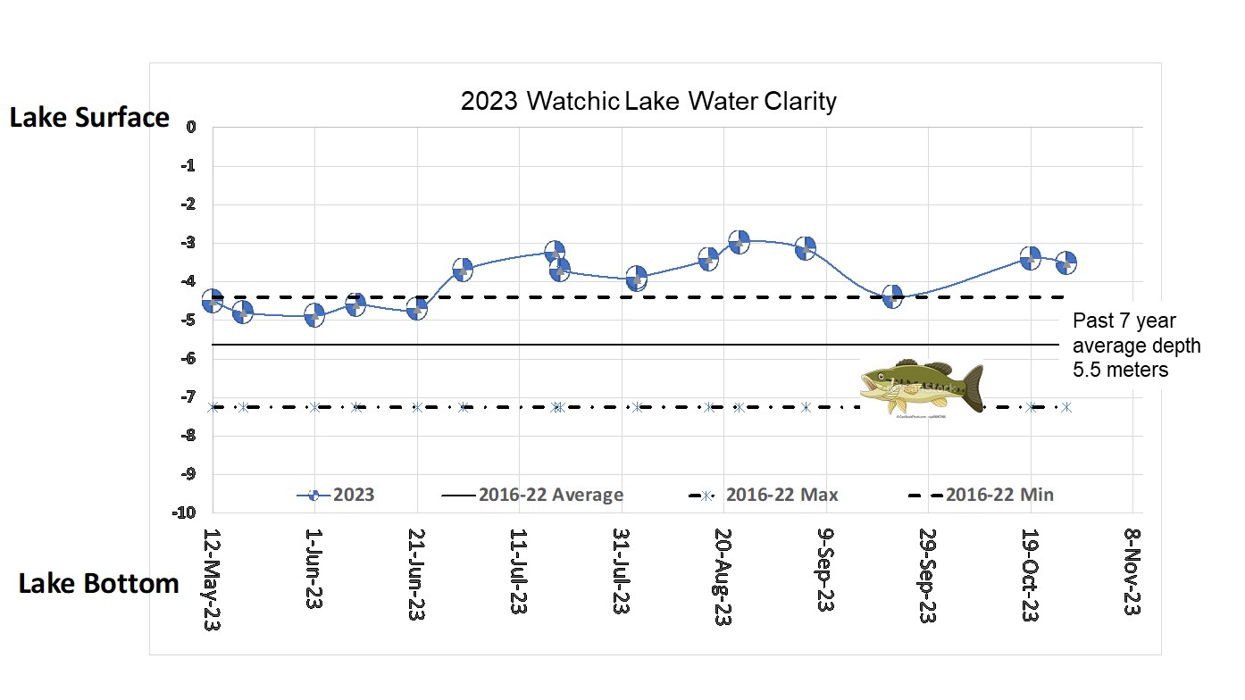 Water Quality | Watchic Lake Association